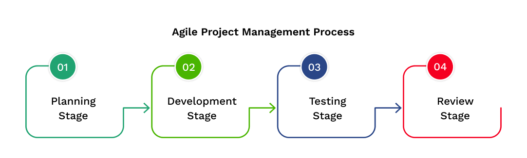 A Comprehensive Guide on Agile Framework For Mobile App Development
